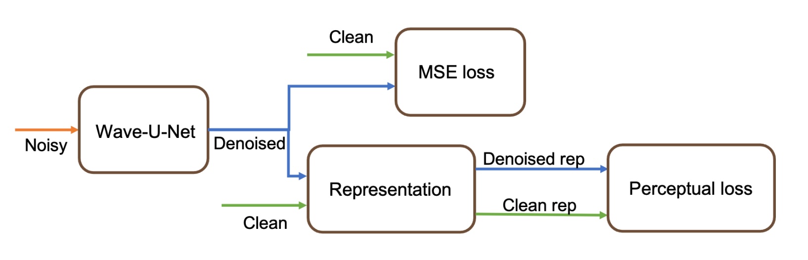 Boosting the intelligibility of waveform speech enhancement networks through self-supervised ...